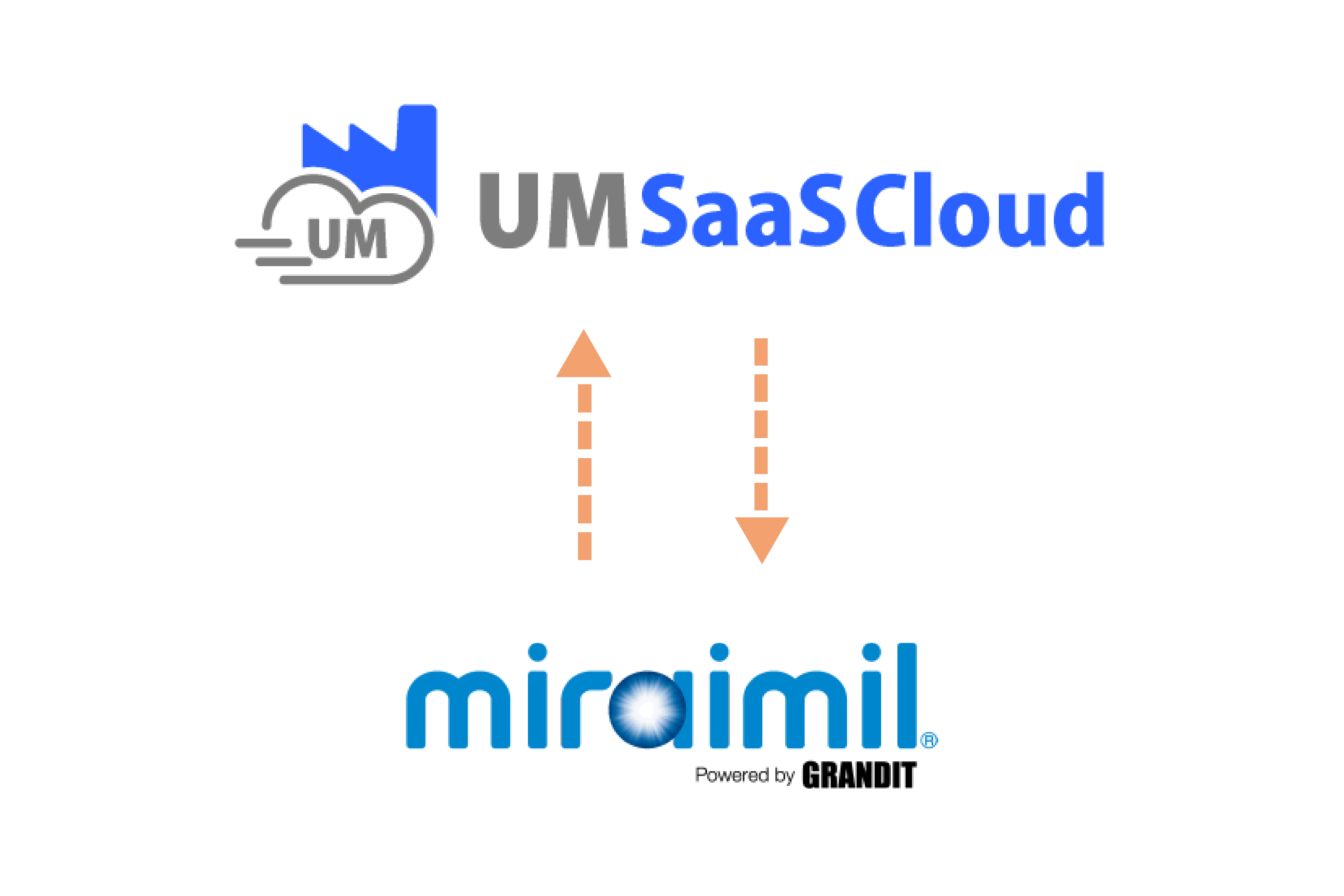 GRANDIT miraimil × UM SaaS Cloudの連携 | 製造業DXプラットフォーム UM SaaS Cloud